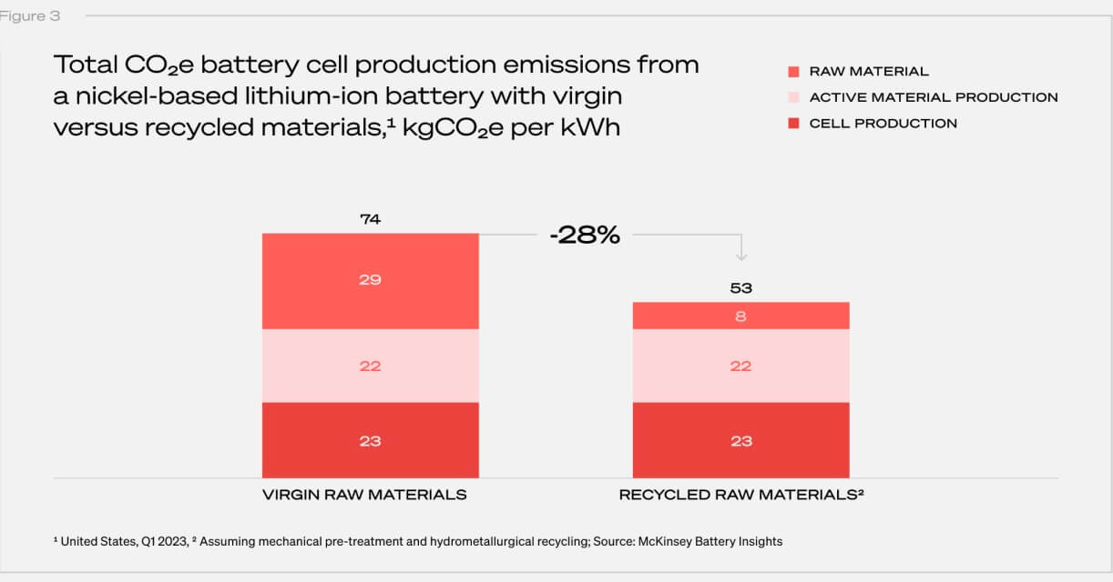Experts explain sustainable secret of the battery recycling world: 'It ...